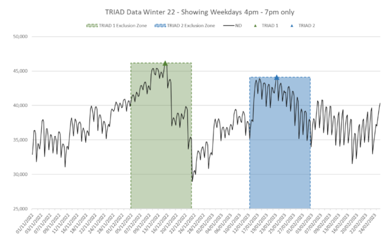 Understanding the last triad periods 2022/23